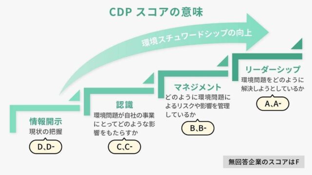 CDPとは？取り組みやスコア基準、メリットとデメリットまで徹底解説！ - accel.