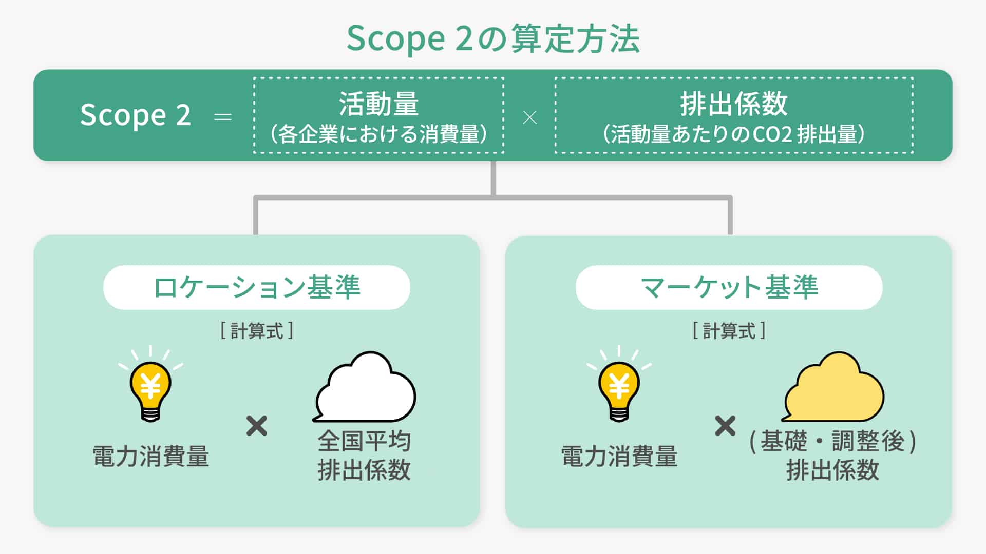 【Scope 2】ロケーション基準とマーケット基準とは？2025年の制度変更・計算方法をわかりやすく解説！ - accel.
