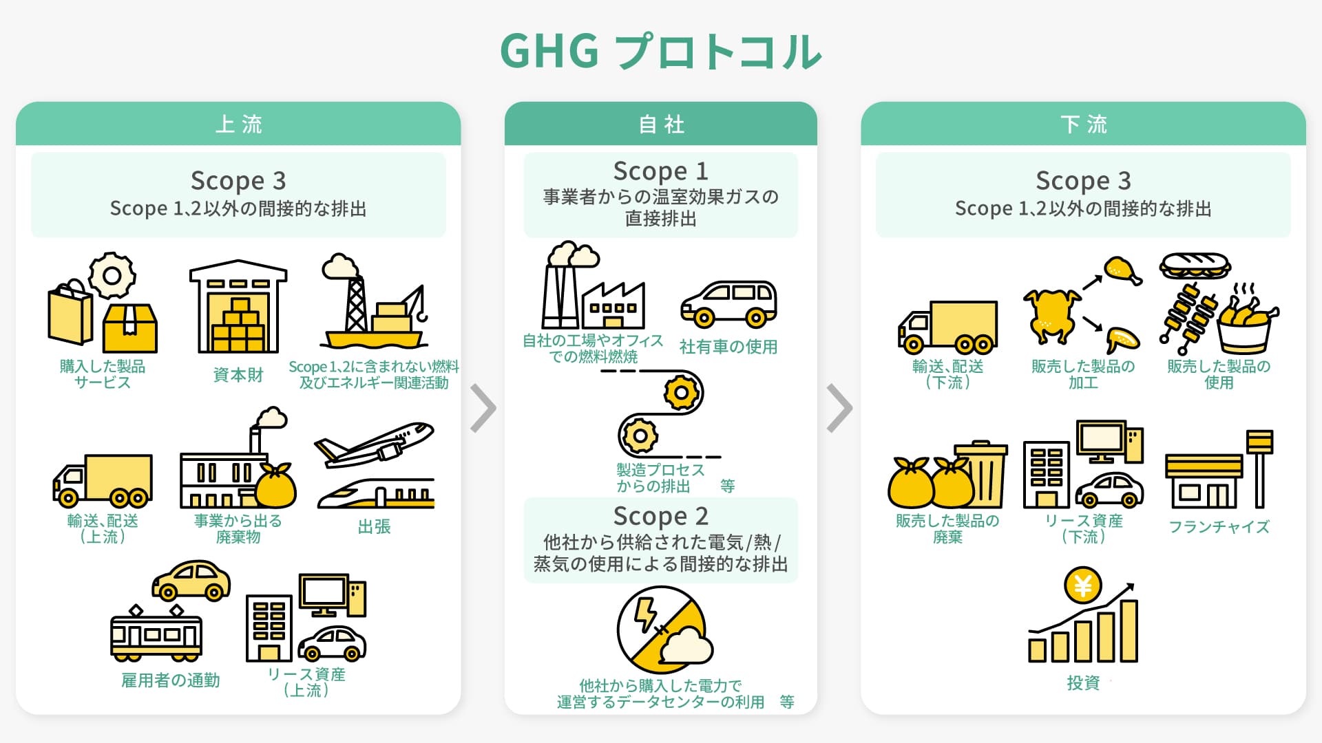GHGプロトコルとは？Scope 1～3の算定方法と環境省の対応を解説 - accel.