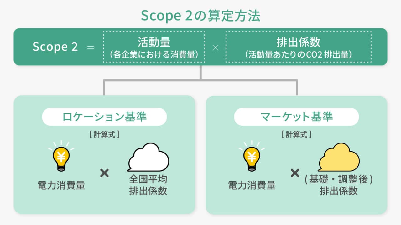 【Scope 2】ロケーション基準とマーケット基準とは？2025年の制度変更・計算方法をわかりやすく解説！ - accel.