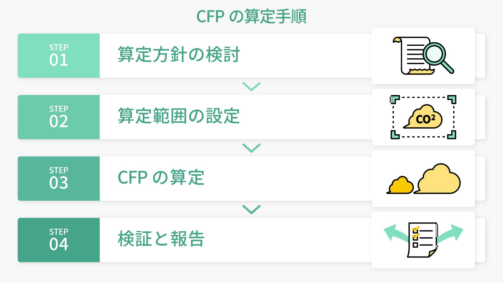 カーボンフットプリント（CFP）とは？ライフサイクルアセスメント（LCA）との違いや算定の考え方を解説！ - accel.