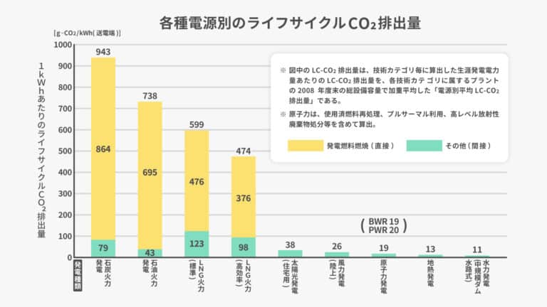 CO2排出係数とは？算定方法について解説 - accel.